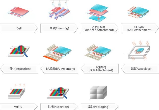 Lcd가 우리에게 오기까지 Lcd 공정 Lcd 제조 Lcd Tv 공정 Tft Lcd 공정 네이버 블로그
