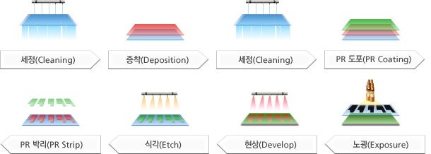 Lcd가 우리에게 오기까지 Lcd 공정 Lcd 제조 Lcd Tv 공정 Tft Lcd 공정 네이버 블로그